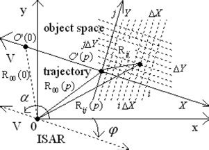 D ISAR Geometry The Object And The ISAR Are Placed In Separate Download Scientific Diagram