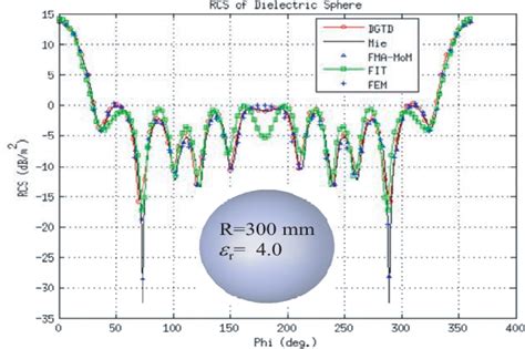 Figure 1 From Gpu Accelerated Discontinuous Galerkin Time Domain