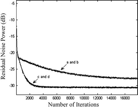 Learning Curves Using Different Control Algorithms For Nanc With A Lsp Download Scientific
