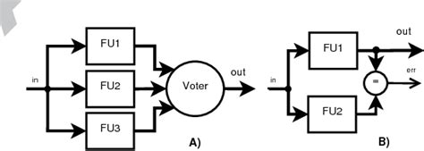 Figure 1 From Fault Tolerant System Design And Seu Injection Based Testing Semantic Scholar