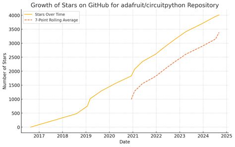 Circuitpython Reaches 4000 Stars On Github Circuitpython Github