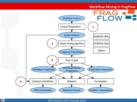Frag Flow Automated Fragment Detection In Scientific Workflows Ppt
