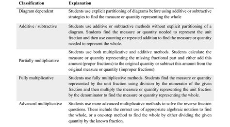 Classification Framework For Reverse Fraction Tasks Download