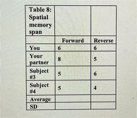 I Need A Bar Graph Of The Average Apatial Memory Span