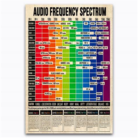 Frequency Chart Poster Spectrum Frequency Chart