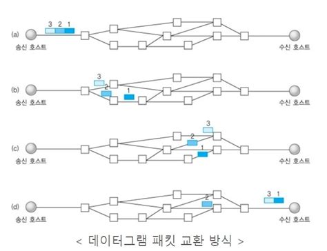 [network] Tcp와 Udp