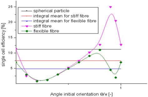 5 Effect Of The Initial Fibre Orientation On Deposition Efficiency U