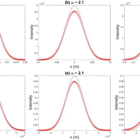 Intensity Profile Of Propagation Of Highly Coherent Gaussian Download Scientific Diagram