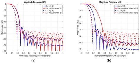An Overview Of Fir Filter Design In Future Multicarrier Communication