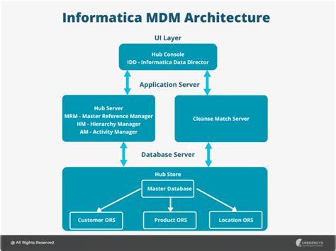 A Comprehensive Overview Of Informatica Mdm