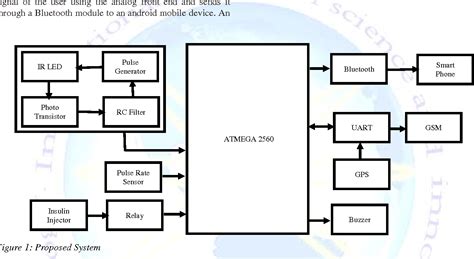Figure 1 From Iot Based Non Invasive Acquisition Of Health Parameters