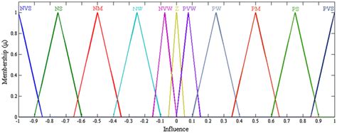 Membership Functions For The Linguistic Variable Influence Download