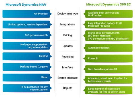 Dynamics Nav To Business Central Migration Demanddynamics