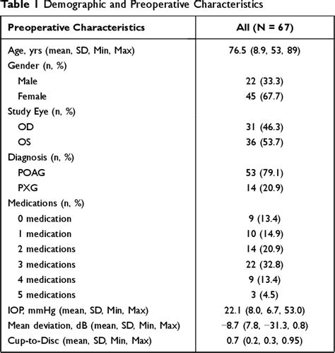 Table 1 From Short Term Efficacy Of Combined Ab Interno Canaloplasty