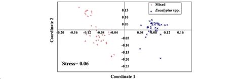 Non Metric Multidimensional Scaling NMDS Diagram Plotting The Order
