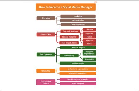 Ultimate Guide On How To Easily Create A Vertical Mind Map