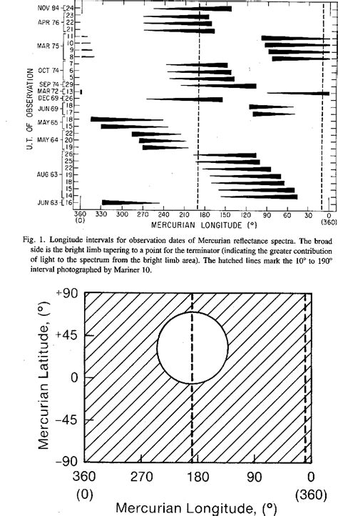 Figure 2 From Surface Composition Of Mercury From Reflectance