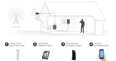 How To Improve Your LTE Connection And Speed Fibre Tiger