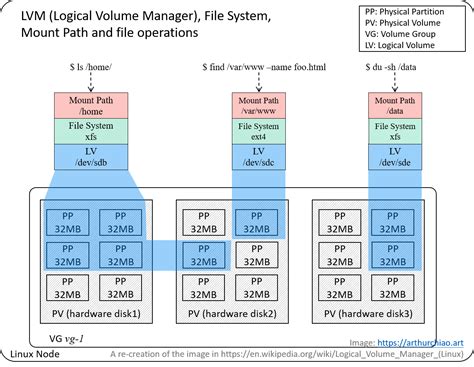 存储进阶笔记（二）：linux 存储栈：从 Device Mapper、lvm 到文件系统（2024） Csdn博客
