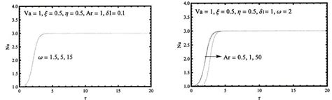 In Phase Modulation Graph Of Nusselt Number Nu With Respect To Download Scientific