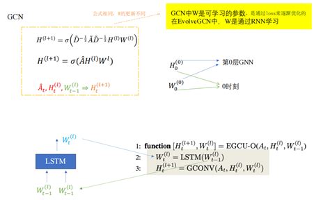【未完】【gnn笔记】evolvegcnevolving Graph Convolutional Networks For Dynamics