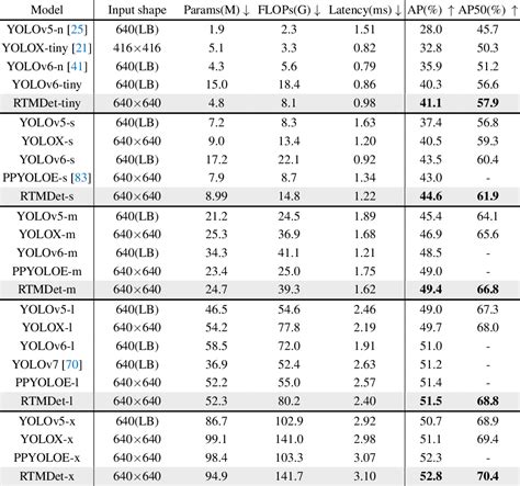 Rtmdet An Empirical Study Of Designing Real Time Object Detectors