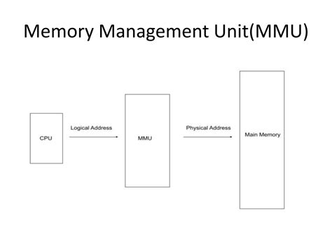 Unit 4 Memory Management Operating Systemspptx Operating Systems Computer Software And