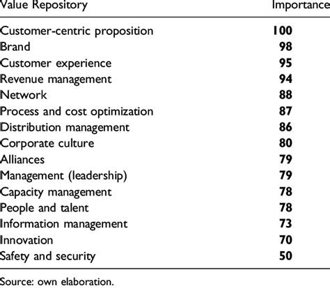 Most Important Influential Value Repositories In The Airline Value