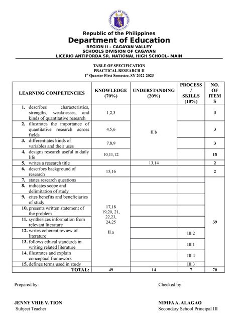 Tos Q1 Pr2 Sy Table Of Specification Republic Of The Philippines Tos Q1 Pr2 Sy Table Of Specification Republic Of The Philippines