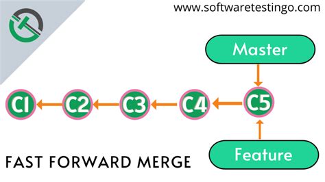 Git Merge From Branch Master Into Feature Branch