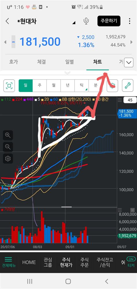 현대자동차 상승 삼각형 수렴패턴 주식 에펨코리아