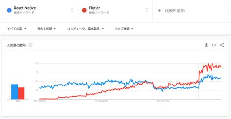Dart とは？動作確認や機能、特徴などを解説 Ossサポートのopenstandia™【nri】