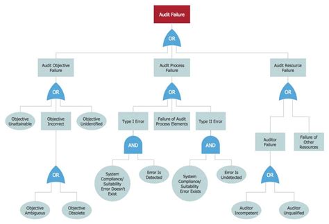 Fault Tree Analysis Diagram Tree Diagram Diagram Analysis