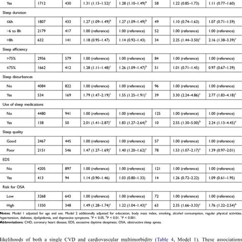 Multivariable Adjusted Restricted Cubic Spline Curves For Associations