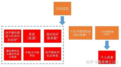 Hifi中的声场由哪些因素决定？该如何选购器材能获得更好的声场？ 哔哩哔哩