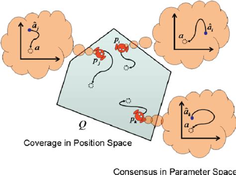 An Overview Of The Decentralized Control Scheme Is Shown The Robots Download Scientific