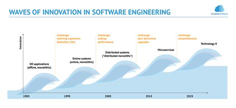 From Microservices To Artificial Intelligence Operating System