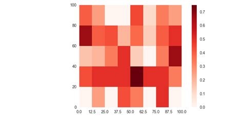 Python Changing The Axis Of A Seaborn Heatmap Stack Overflow