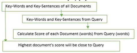 Lsi Based Search Using Keys Download Scientific Diagram