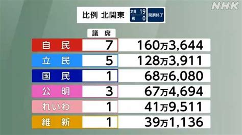 衆議院選挙 比例代表 北関東・南関東・東京3ブロックの結果｜nhk 栃木県のニュース