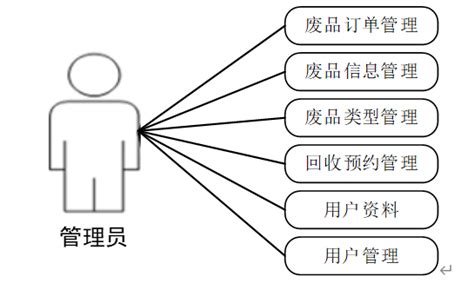 计算机毕业设计java基于的废品回收管理系统的设计与实现 基于 Java 的废品回收运营管理平台 废品回收信息管理系统（ssm 技术实现） Csdn博客
