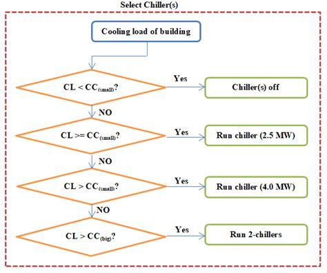 workflow of the proposed method 4 4 chiller sequencing control the