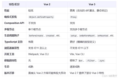 Vue 2 和 Vue 3区别（vue 2 和 Vue 3 的使用场景有哪些区别？vue 2 和 Vue 3 在使用场景上有一些差异，这些差异主要基于它们各自）vue3和vue2的实际应用中