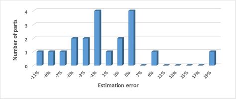 error distribution for the experimental model source own research