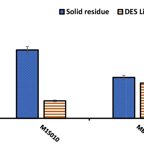 Des Lignin Recovered Yield And Solid Residue A Mi At 60 °c