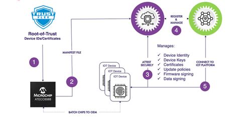 Whats Driving The Shift From Software To Hardware In IoT Security EE Times