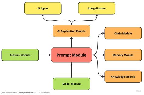 mastering ai integration unveiling the crucial role of the prompt