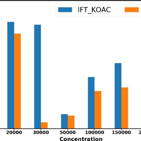 Effect Of Different Concentrations Of Sodium Acetate And Potassium