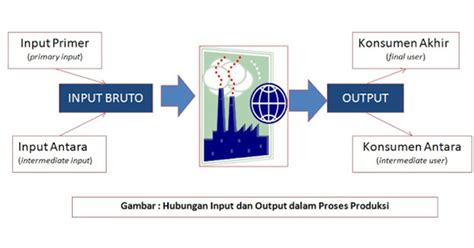 Marisa Wajdi TABEL INPUT OUTPUT Konsep Dan Definisi