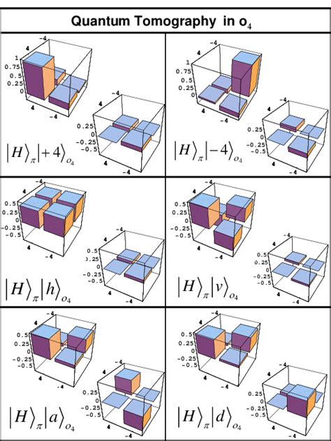 experimental density matrices measured in the oam basis { 4 − 4